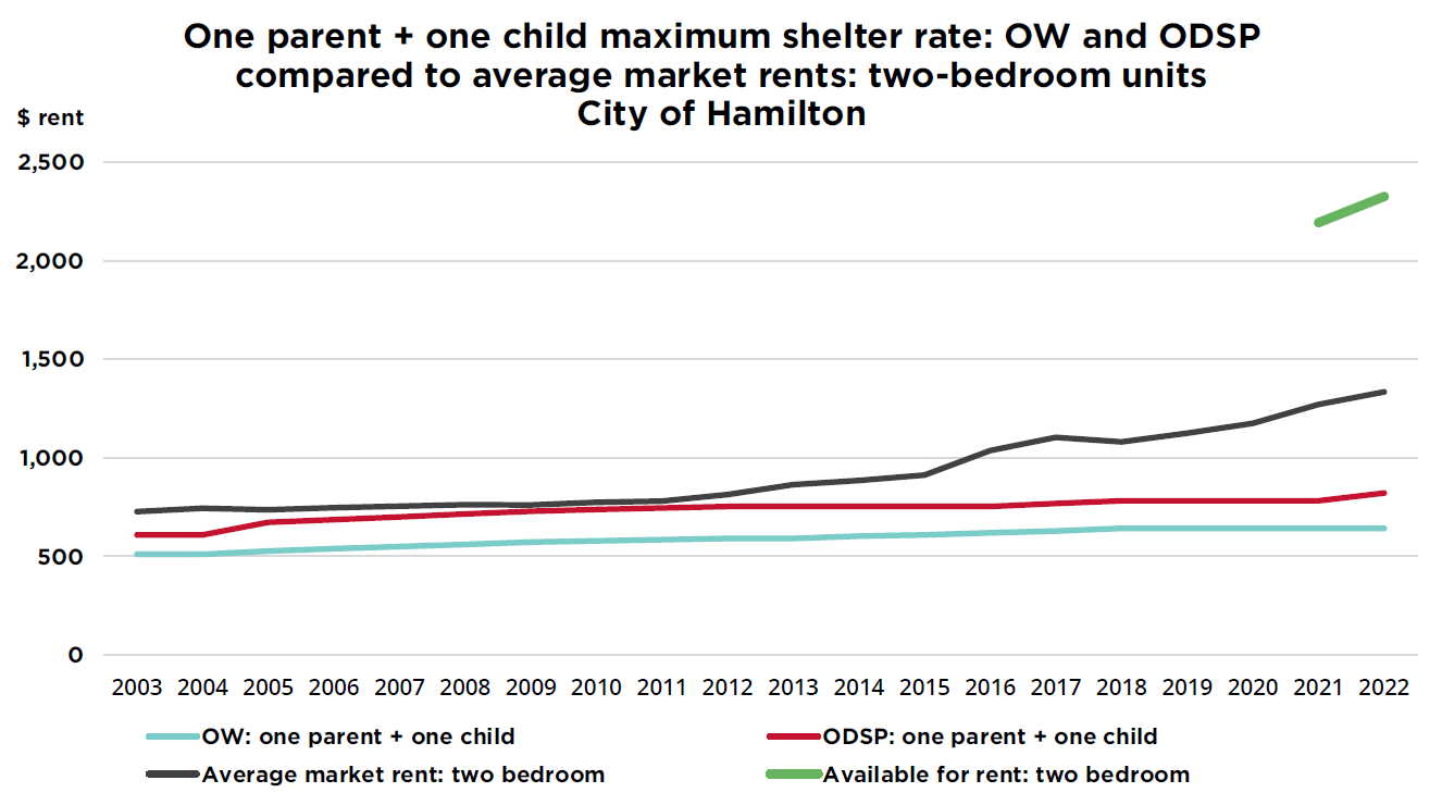 Social assistance rates compared to average rents – Vital Signs ...